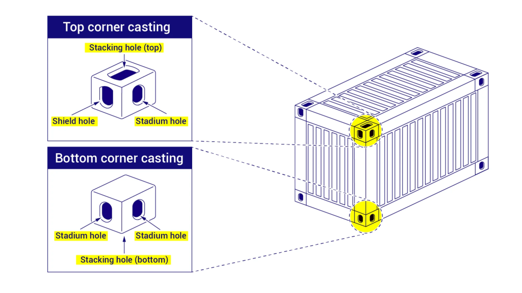 The Essential Components of Shipping Containers: Understanding Their ...
